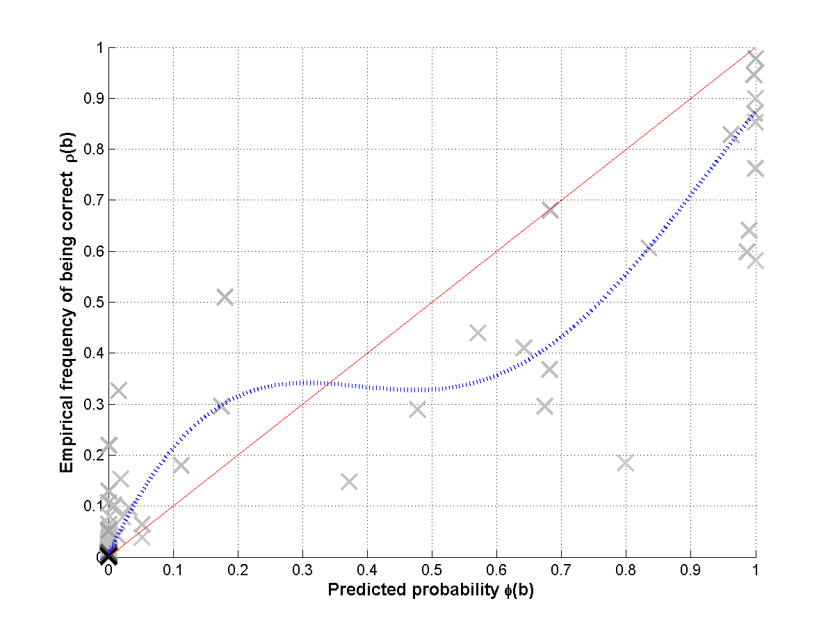 ERC Results for ICDM 2004 Conference